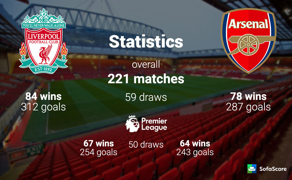 Liverpool Vs Arsenal Match Preview Team News And Predicted Lineups